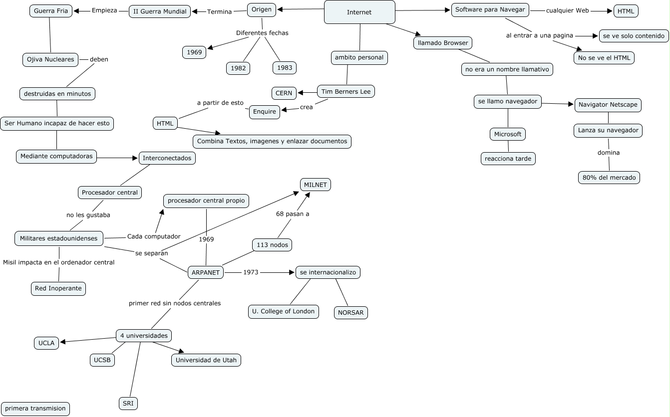Historia del internet Lopez Sittner